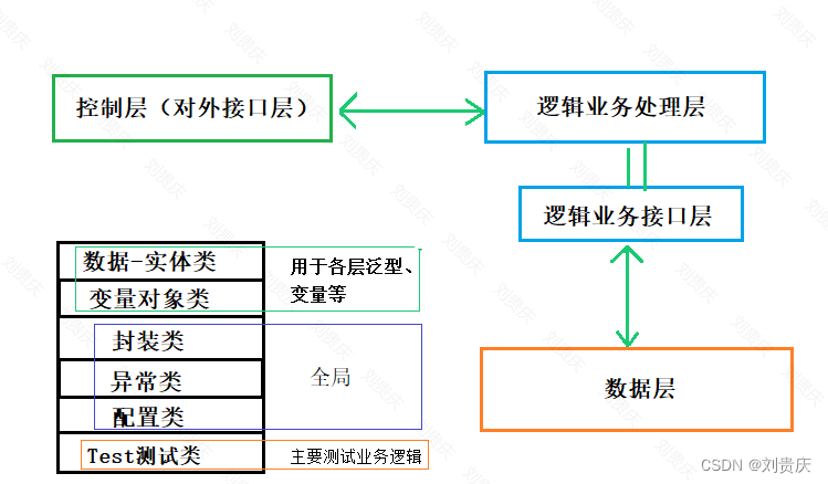 【逻辑】【java基础】代码逻辑思路 层级关系 【层级注解】【架构逻辑】描述代码逻辑的图 Csdn博客