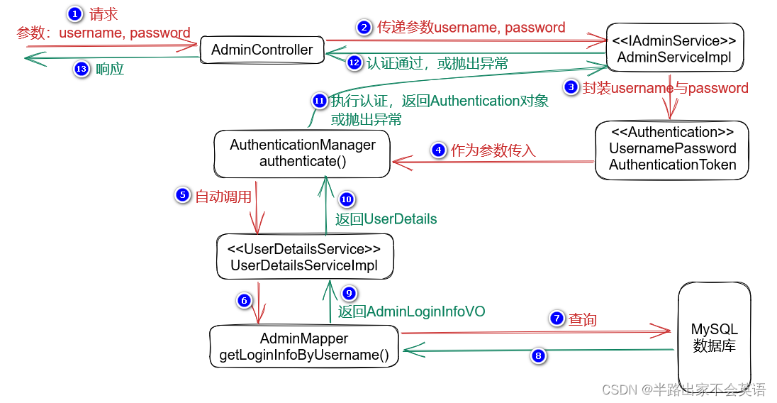 关于Spring Security框架 关于单点登录sso_security sso_半路出家不会英语的博客-CSDN博客
