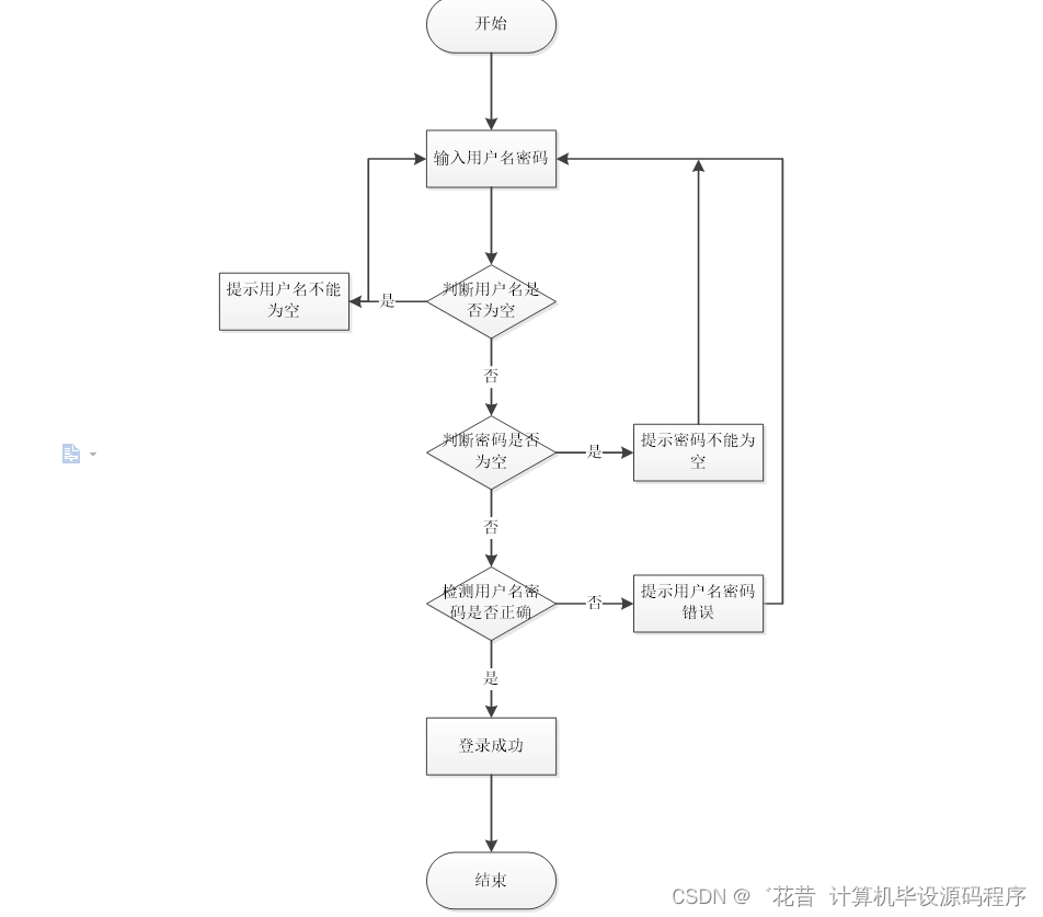 【附源码】java计算机毕业设计超市商品管理(程序lw部署)java商品管理流程图 Csdn博客