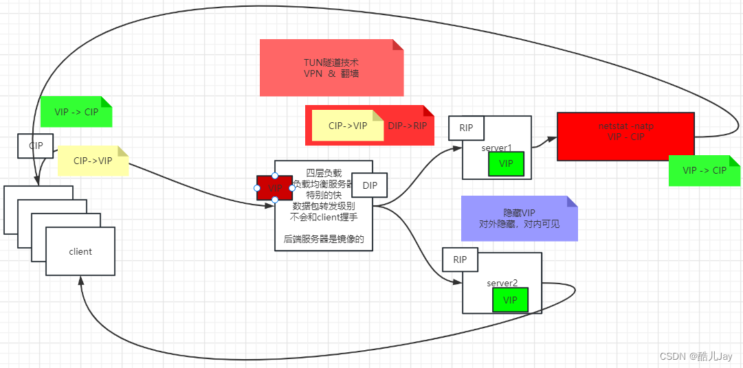 LVS详解-CSDN博客