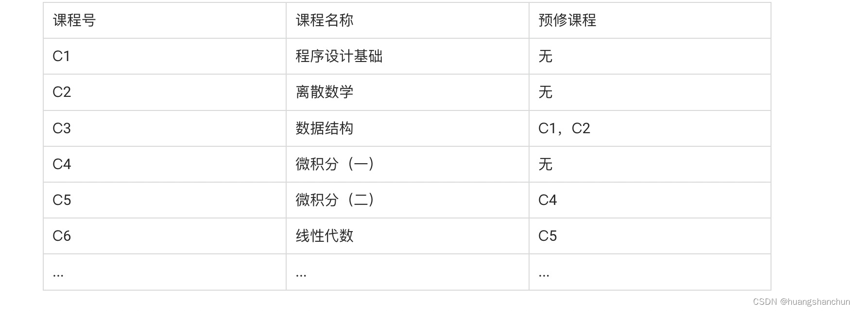 Leetcode算法之拓扑排序leetcode拓扑排序 Csdn博客 7380