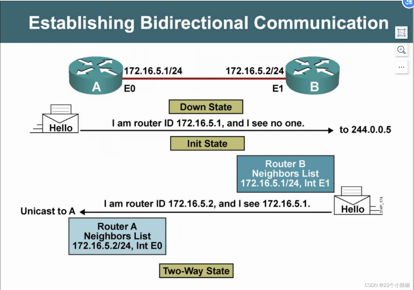 OSPF协议_ospf协议源码-CSDN博客