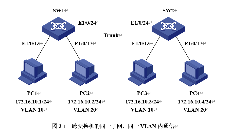 计算机网络实验：虚拟局域网VLAN的配置_2.在图-1中,如果pc1、pc2、pc3和pc4的ip地址不变(即仍属于同一子网172.16.10-CSDN博客