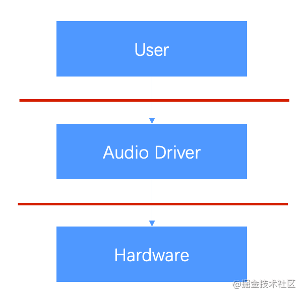 Android 音频(Audio)架构_android audio-CSDN博客