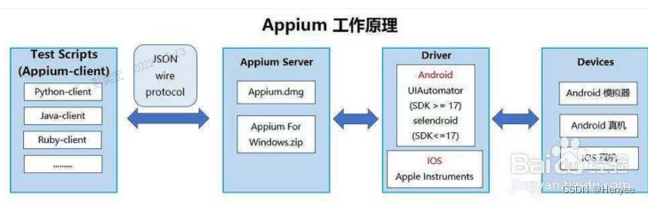 Appium工作原理_appium的工作原理.-CSDN博客