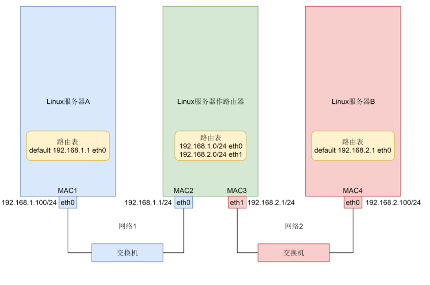 linux操作系统：发送网络包_linux sendmsg sock 参数-CSDN博客