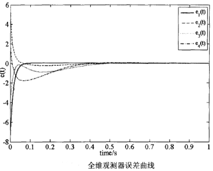 线性矩阵不等式LMI的运用与Lipschitz非线性系统观测器的设计_lmi求解