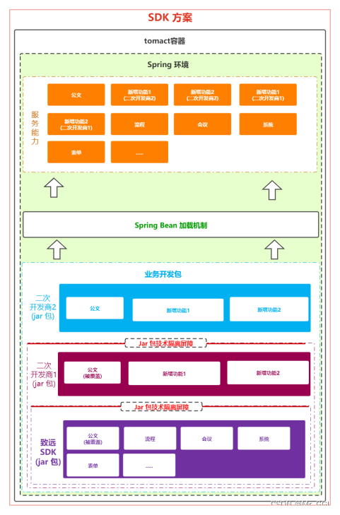 10 架构设计文档-致远OA-CSDN博客