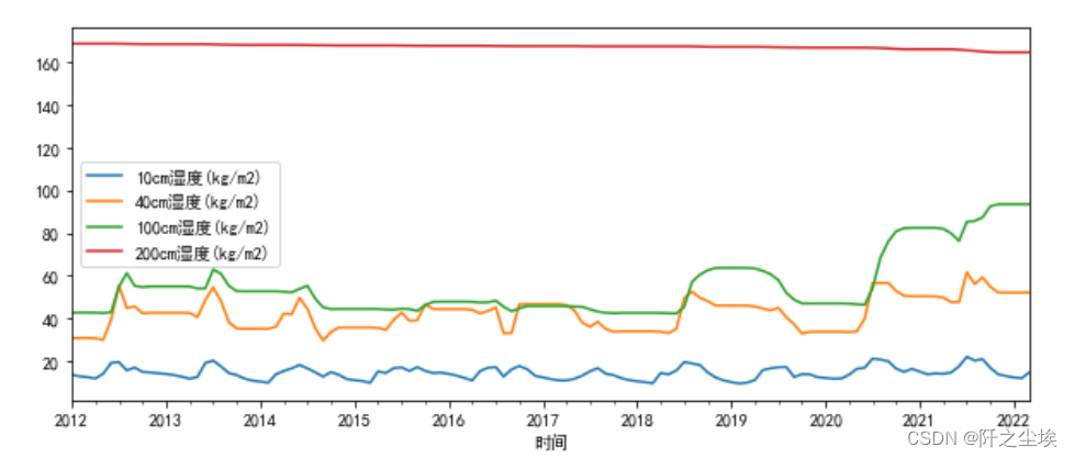 Python数据分析案例11——灰色预测法预测时间序列数据灰色模型预测实例 Csdn博客