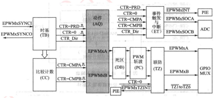 DSP 增强型脉宽调制ePWM_epwm和pwm的区别-CSDN博客