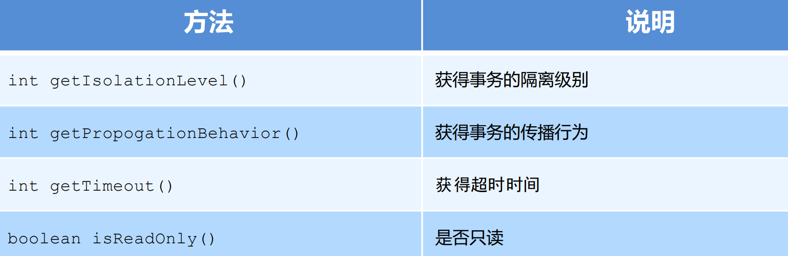 Spring之声明式事务控制九at Comitprojdaoimplaccountdaoimpldeleteaccou Csdn博客