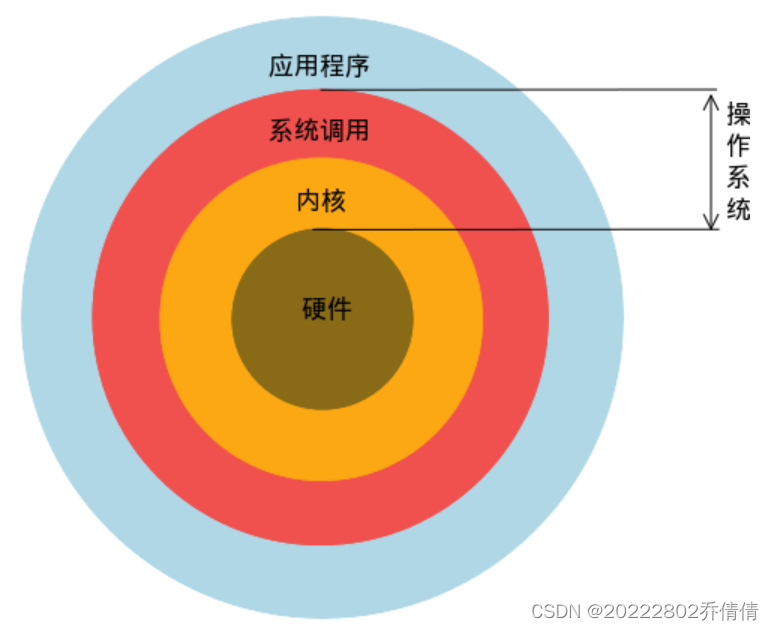 2022 2023 1 20222802 《linux内核原理与分析》第一周作业richard Stallman 组织开发了一个完全基于自由