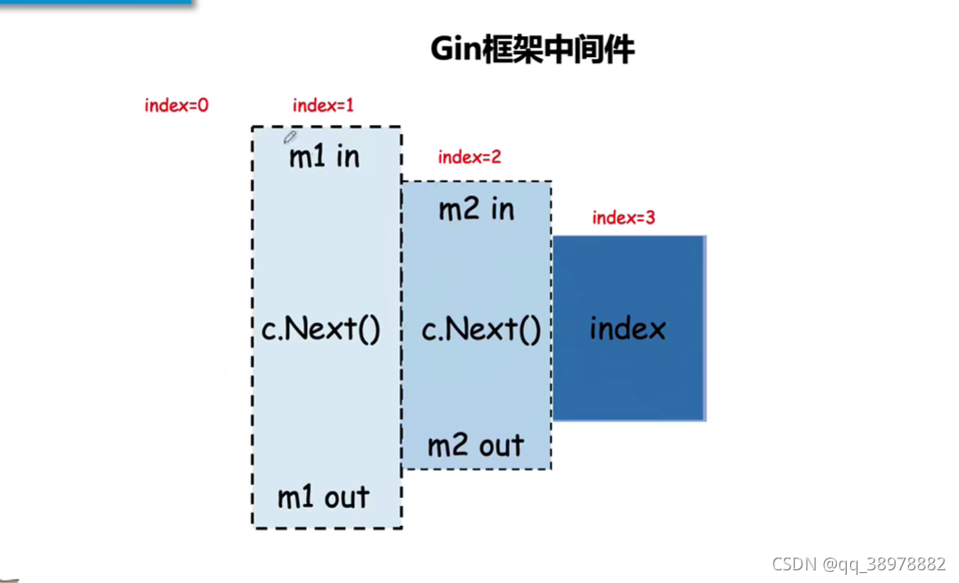 Gin中间件执行顺序 Csdn博客