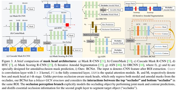 《Deep Occlusion-Aware Instance Segmentation with Overlapping BiLayers》简述-CSDN博客