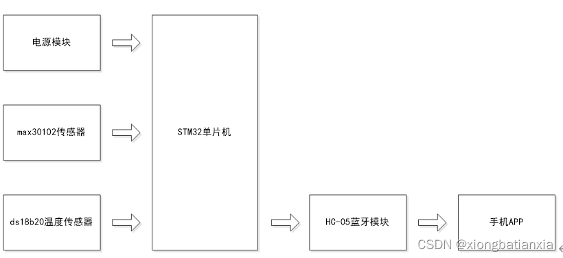 基于物联网的健康监测系统的设计与实现基于物联网的智能健康监测系统设计与实现 Csdn博客