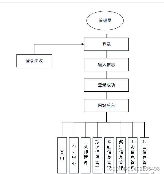 Springbootvuejava高校教师工资师资管理系统vue某高校的工资管理系统java实现 Csdn博客