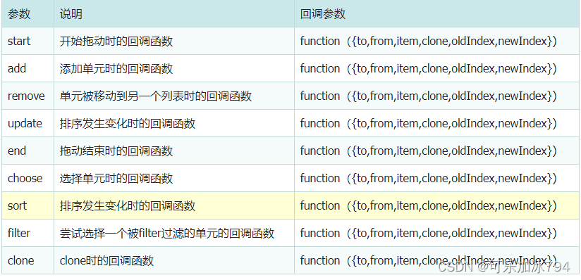 使用vuedraggable 实现元素的左右拖拽前端组件拖拽以及自定义组件布局 Csdn博客 6902