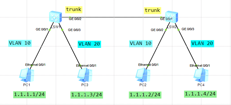 【VLAN配置及具体解析（基于接口的VLAN划分-access、trunk和hybrid，基于Mac地址的VLAN划分）】-20211201_port trunk pvid vlan 20 ...