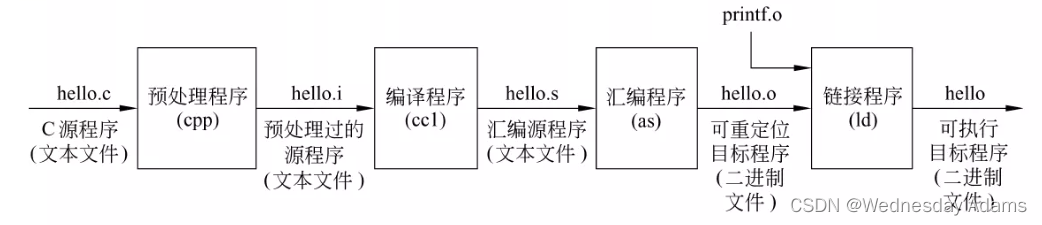 源程序到可执行程序的过程 C源码文件编译成可执行程序的步骤 Csdn博客