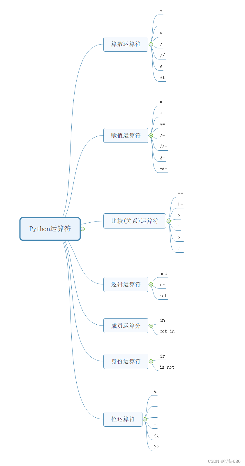 python学习Day02-CSDN博客