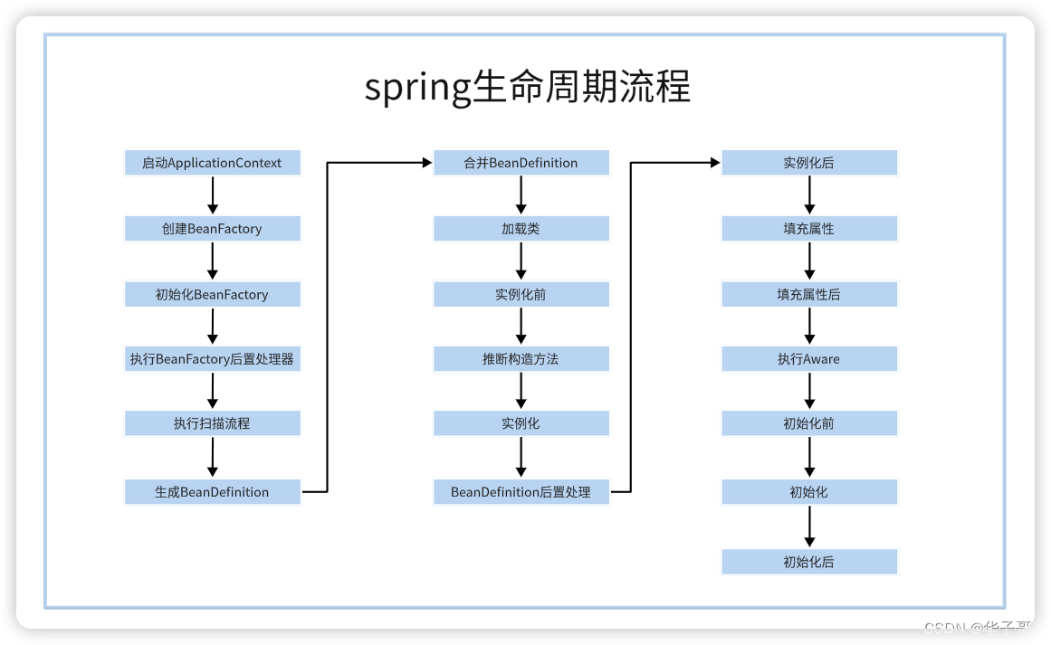 spring源码分析02-spring生命周期源码解析-CSDN博客