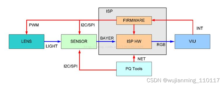 从FPGA到camera ISP漫谈