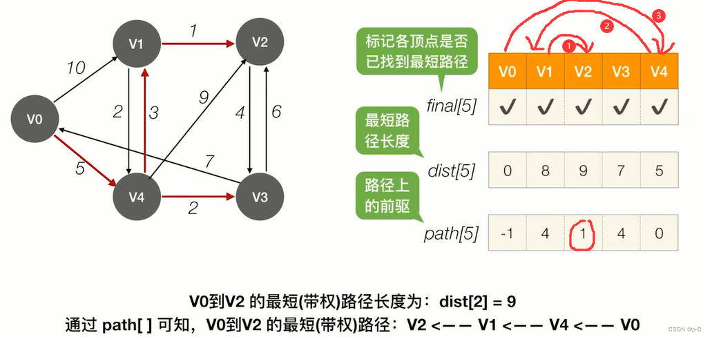 【数据结构】——图怎么画连通分量的生成树 Csdn博客 