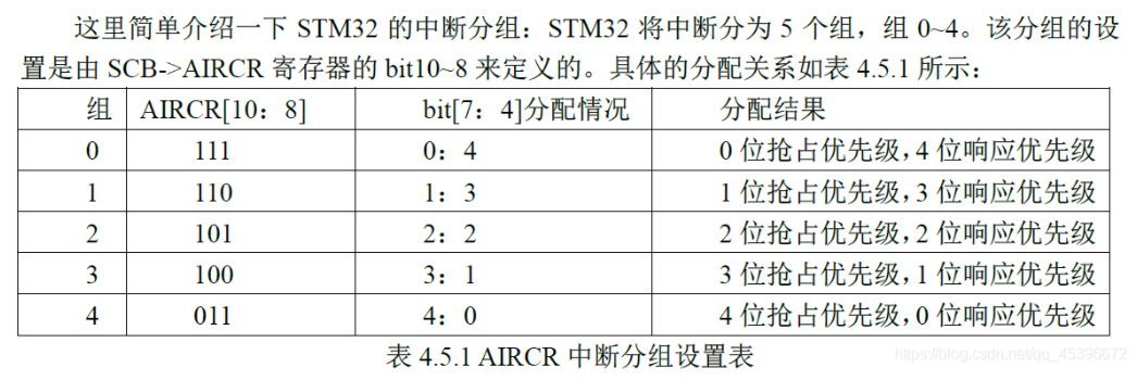 [STM32] NVIC interrupt priority management (interrupt vector table ...