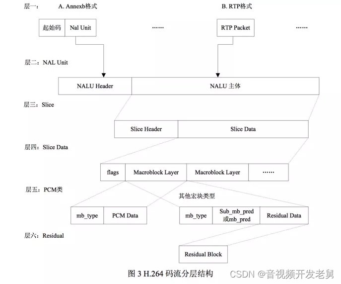 音视频八股文 -- h264 AnnexB_音视频开发面试八股文-CSDN博客