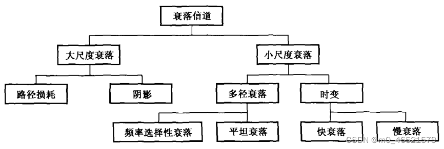 无线信道：传播与衰落 传播衰落与发射功率 Csdn博客