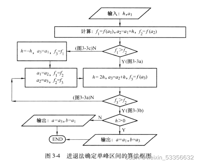一维搜索优化方法 黄金分割法一维搜索多峰函数极小值 Csdn博客 