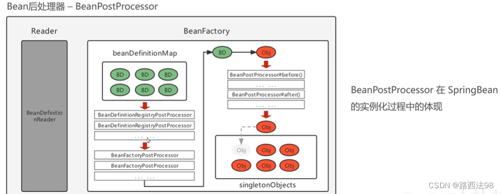 Spring的后处理器之beanpostprocessor Csdn博客