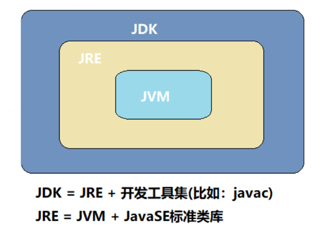 带你弄懂jdk、jre和jvm之间的联系与区别 Java内功心法jejmm Csdn博客