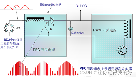 一、PFC电路——阐述功率因数的定义、为什么需要补偿以及补偿的方法_有源pfc-CSDN博客