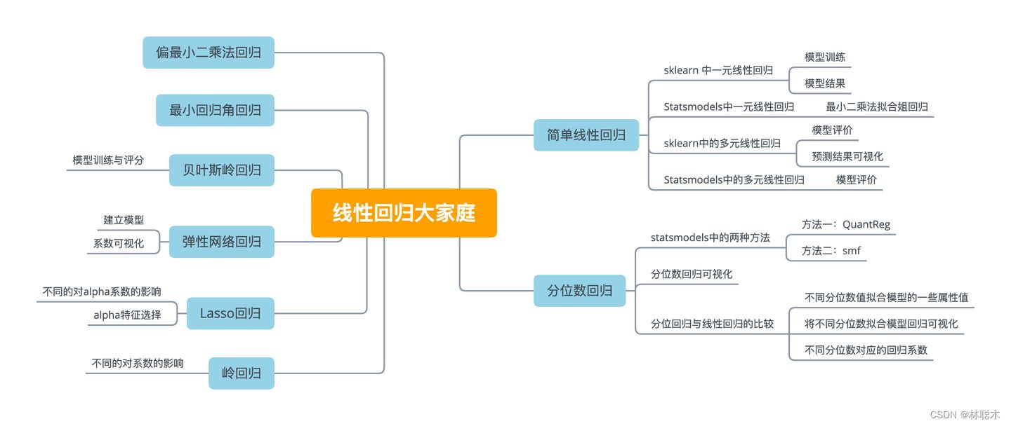 Matlab算法实战应用案例精讲 【回归算法】弹性网络回归(elasticnet Regression)(附python代码)matlab Elasticnet 回归 Csdn博客