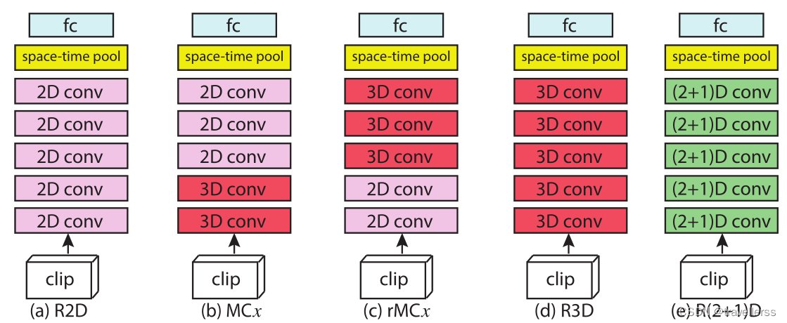 【视频理解】五、R2+1D-CSDN博客