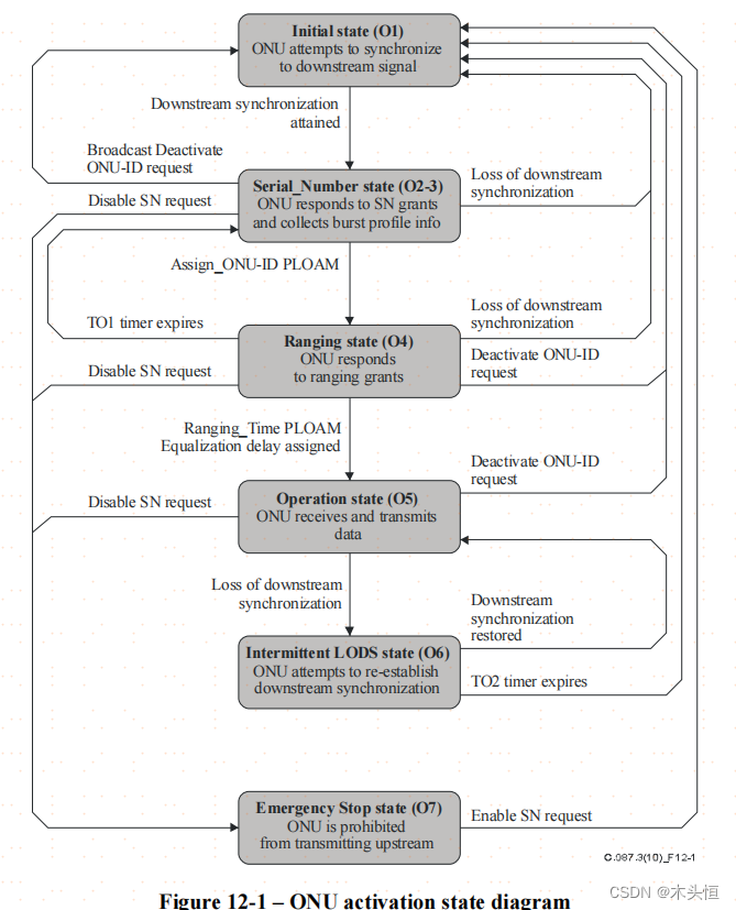 987.3协议XGPON-MAC层-CSDN博客