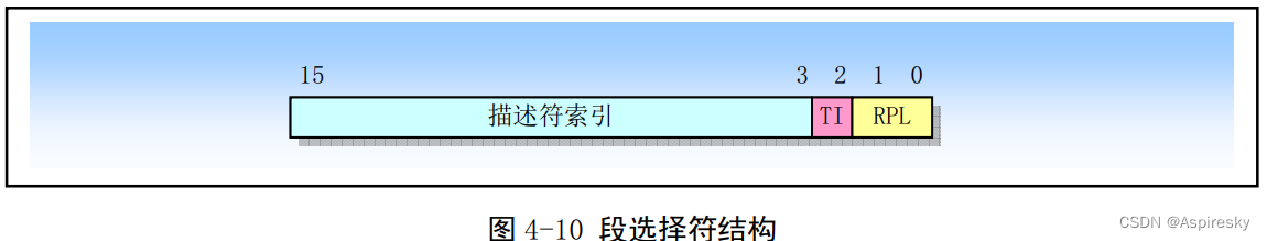 浅析intel处理器体系结构：分段机制intel Cpu的段寄存器种类 Csdn博客