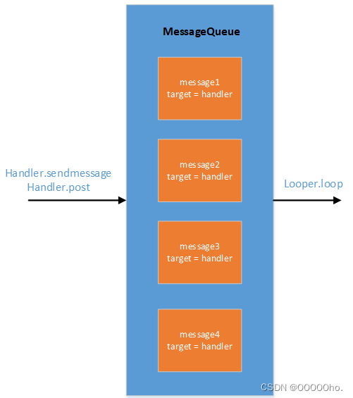 Handler处理消息的优先级策略_sendmessagedelayed-CSDN博客