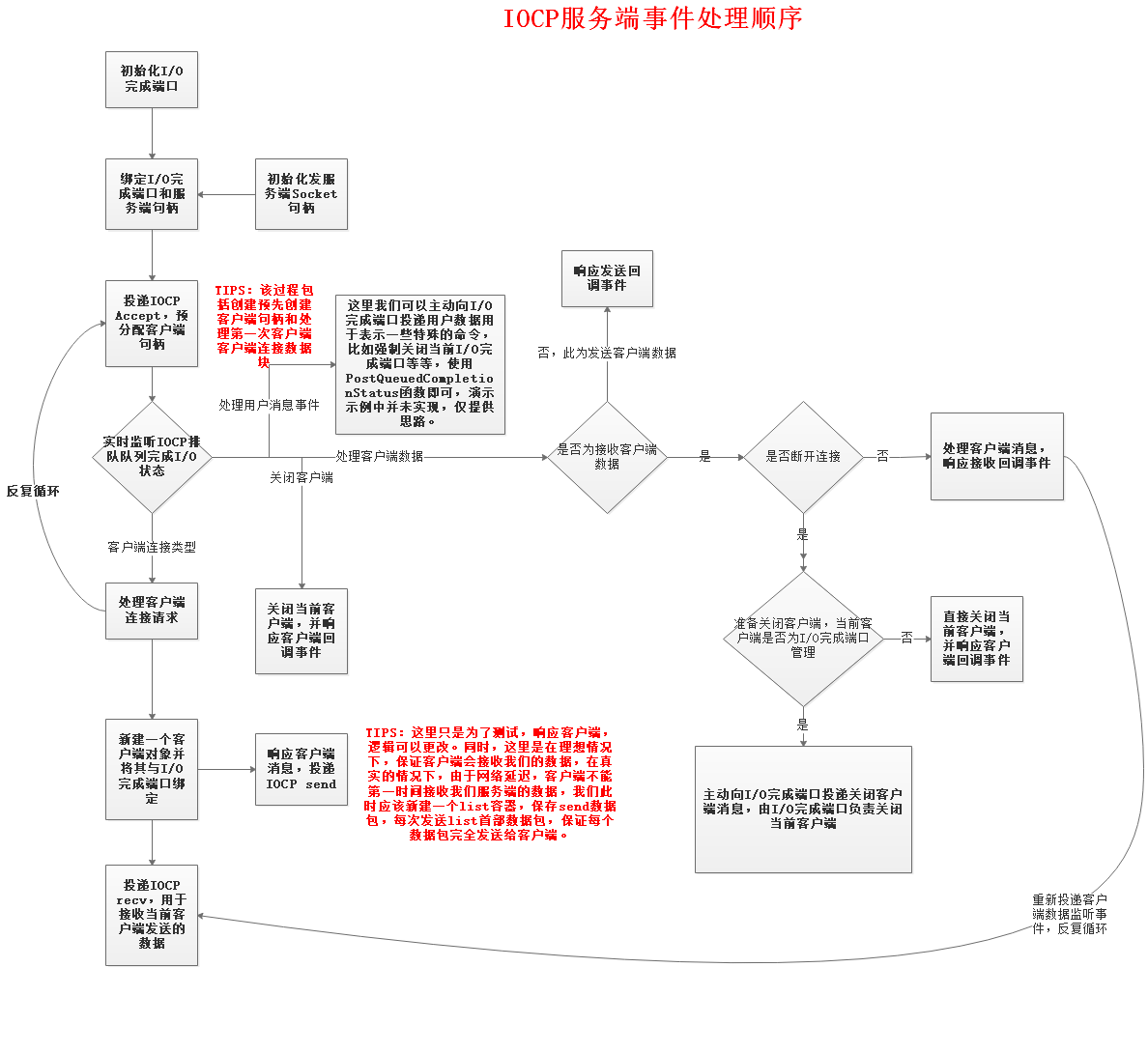 IOCP模型C++服务端-接收客户端数据并响应客户端，同时管理所有客户端句柄_iocp服务端向客户端回复数据的代码-CSDN博客