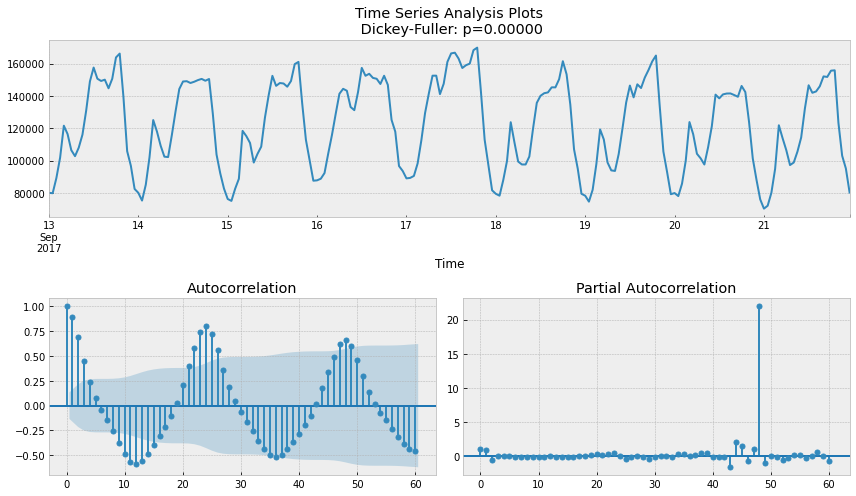 ARMA，ARIMA，SARIMA时序数据预测（附代码讲解）_sarima公式-CSDN博客