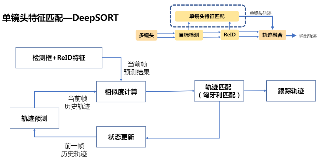 多目标跟踪(MOT/MTT)_跨摄像头多目标跟踪-CSDN博客