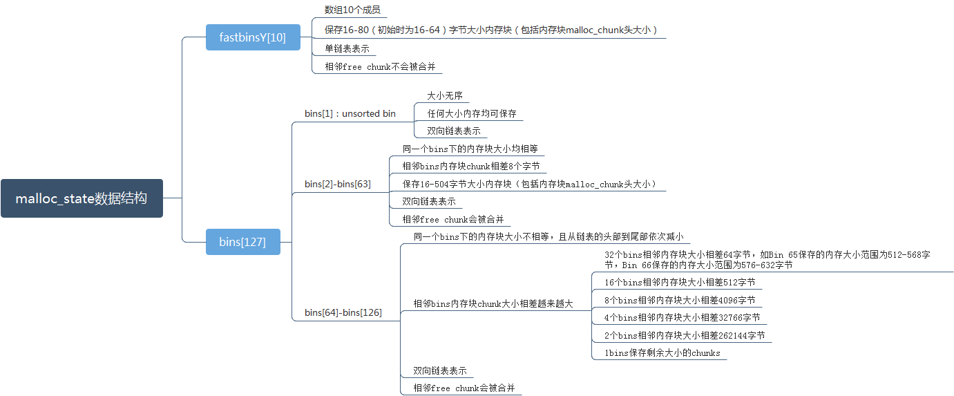 Linux堆内存管理linux 堆内存管理 Csdn博客 
