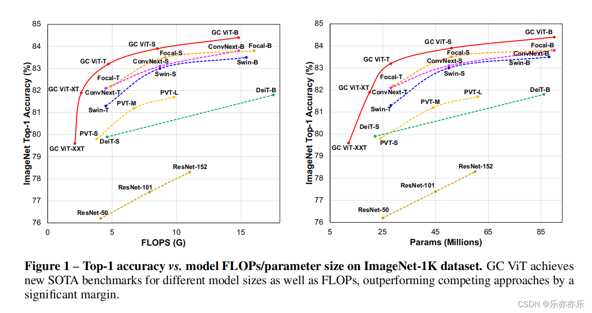 【Transformers论文】Global Context Vision Transformers_gcvit-CSDN博客