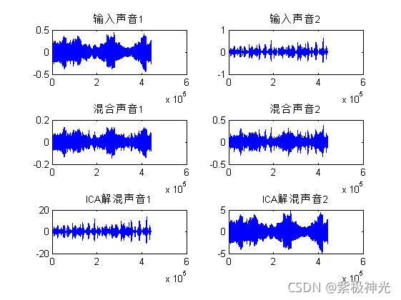 【语音分离】基于matlab Fastica语音信号采集混合分离【含matlab源码 008期】海神之光的博客 Csdn博客