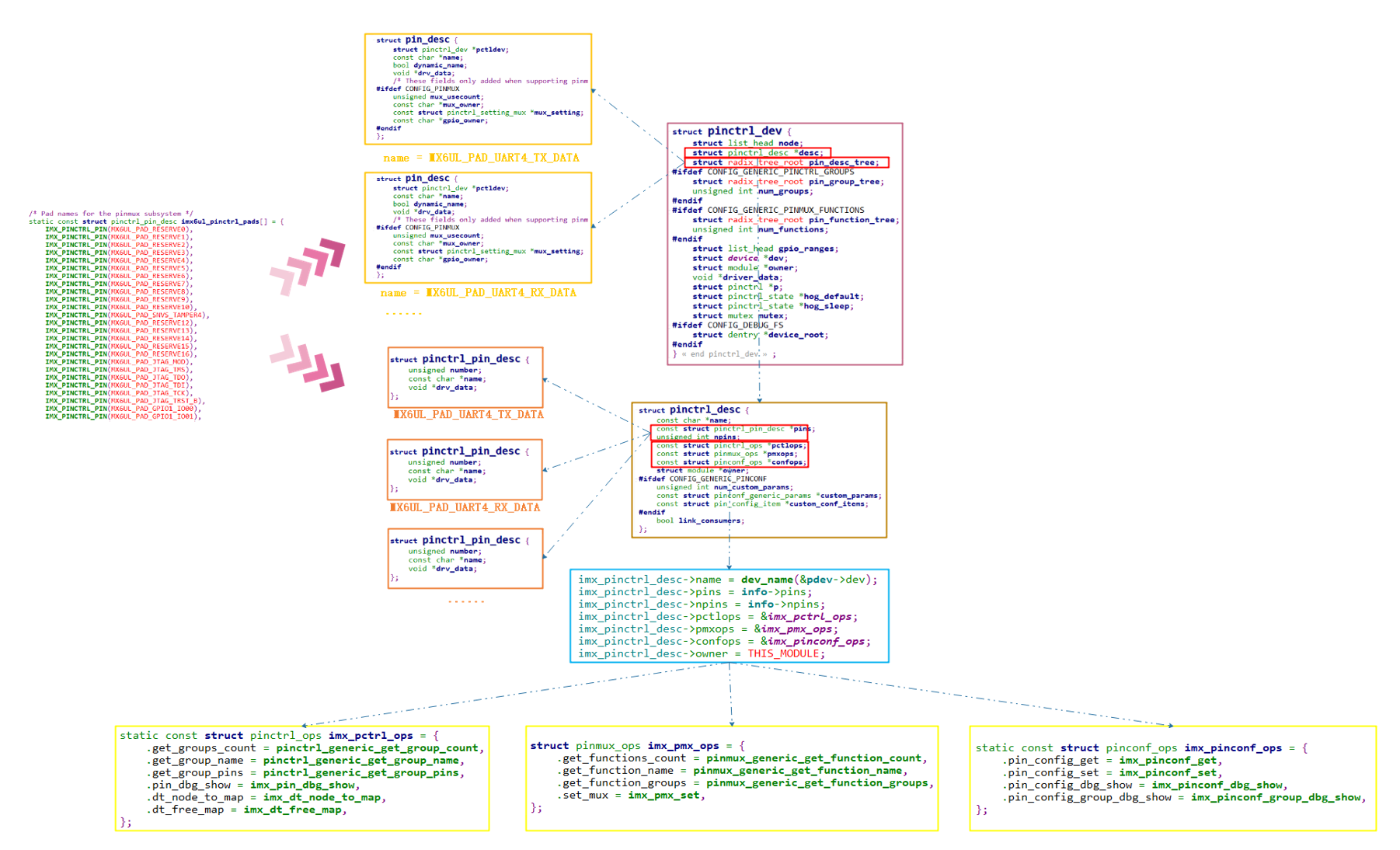 【Linux】基于IMX6ULL平台Pinctrl架构分析总结（一）-- Pin Controller注册过程_注册pin控制器-CSDN博客