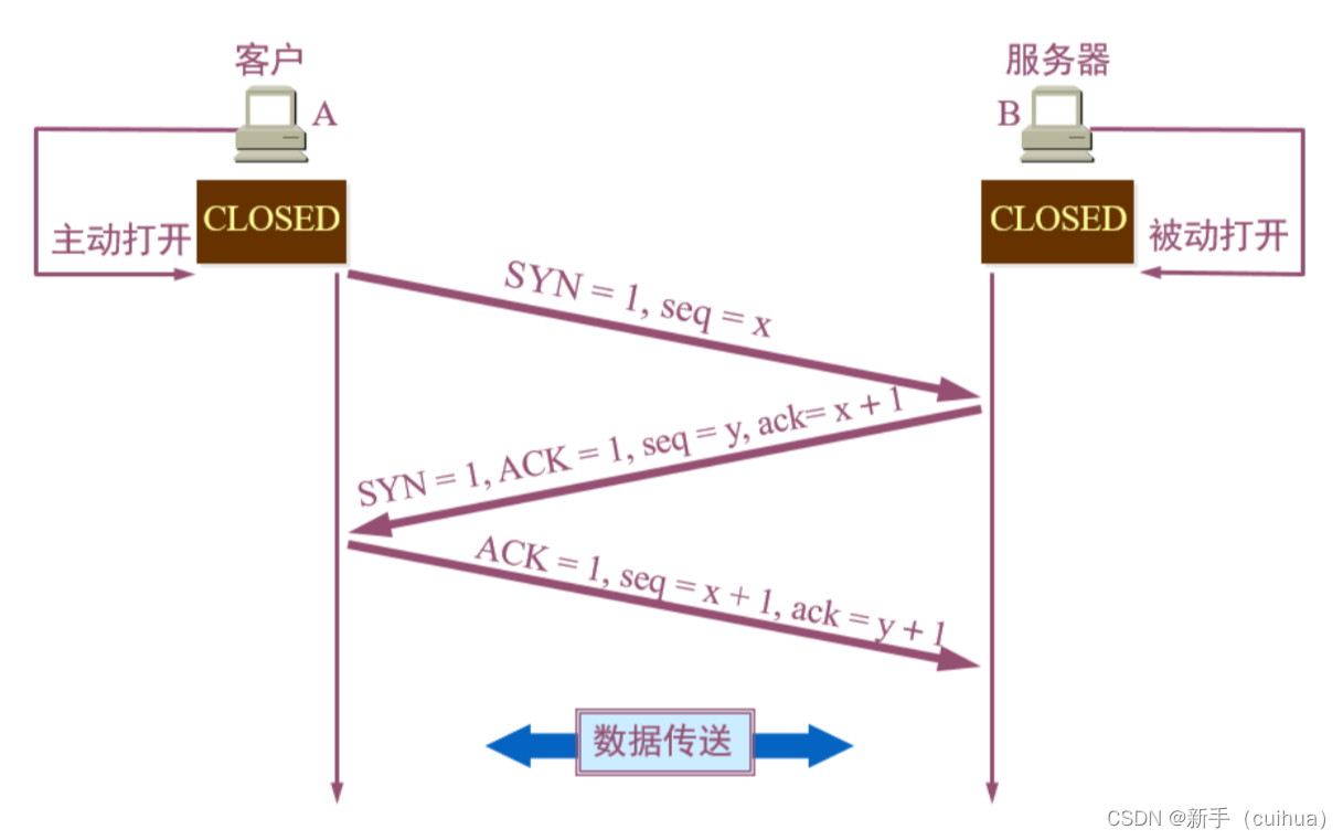 Tcp协议tcp首部格式 Csdn博客