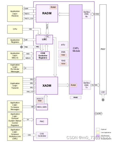 Pcie项目回顾（1）_pcie rtl-CSDN博客