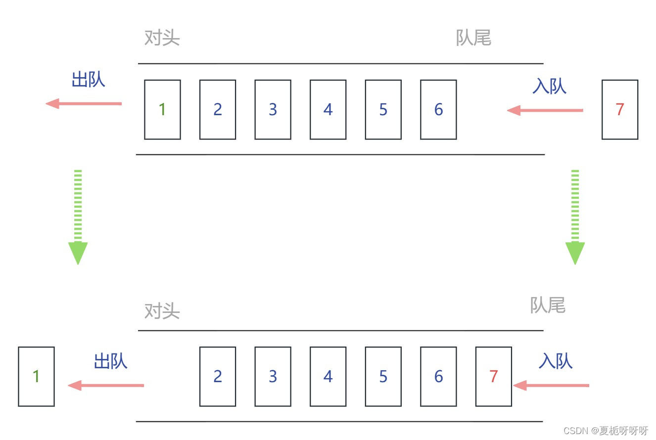 Java中的队列queuejava队列queue实现 Csdn博客