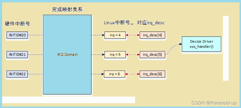 中断控制器（GIC）_gic中断控制器-CSDN博客
